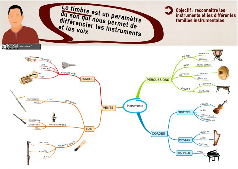 Séquence 3 : timbre et couleur | musiquem.fr