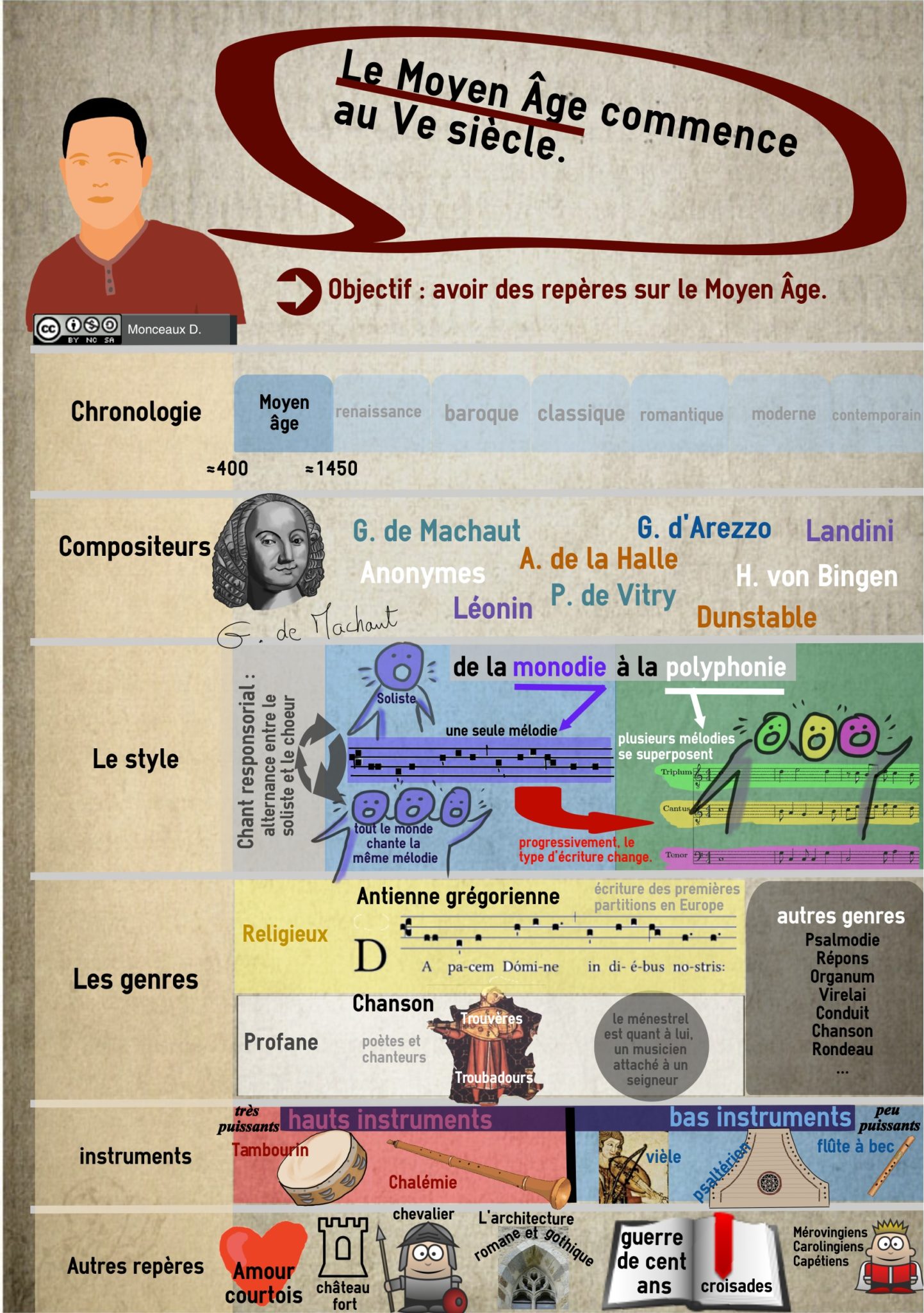 Les grandes périodes stylistiques de la musique occidentale | musiquem.fr